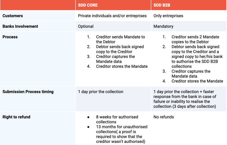 5 Things to know about SEPA Direct Debit B2B - SlimPay