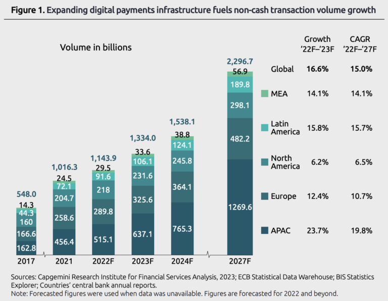 World Payments Report 2023: Embracing Digital Payments! - SlimPay